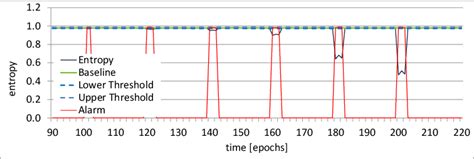 Figure 1 From Entropy Based Network Traffic Anomaly Classification Method Resilient To Deception