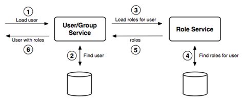 Interaction Between Usergroup And Role Services — Geoserver 228x