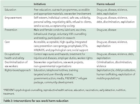 Table 2 From Sex Work Harm Reduction Semantic Scholar
