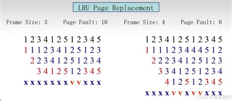 《操作系统 清华大学》6 7：局部页面置换算法：belady现象操作系统belady现象 Csdn博客