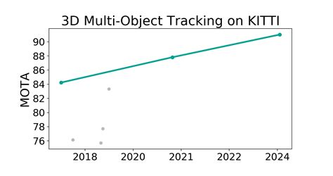 Kitti Benchmark 3d Multi Object Tracking Papers With Code