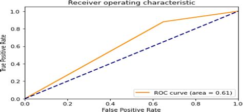 The Roc Curve Of The Cnn Model Download Scientific Diagram