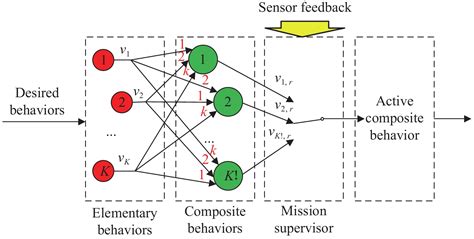 Reinforcement Learning Behavioral Control For Nonlinear Autonomous System