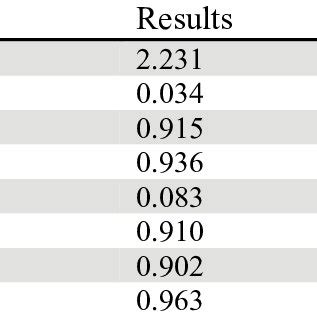 The Summary Of Statistics SEM Implementation Download Table