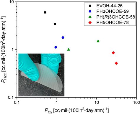 Regio And Stereoregular Evoh Copolymers From Romp As Designer Barrier