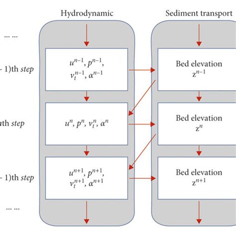 Two Way Coupling Procedure Of Hydrodynamic And The Sediment Module