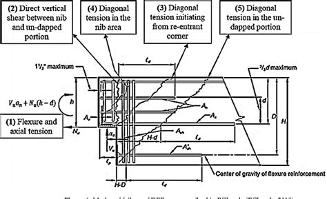 Table 1 From Inﬂuence Of Different Dapped End Reinforcement Conﬁgurations On Structural Behavior