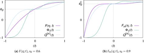 Figure 1 From Rational Transformations For Evaluating Singular