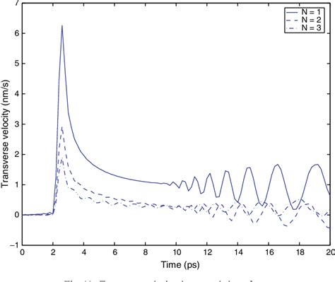 Figure 2 From Spectral Element Based Model For Wave Propagation