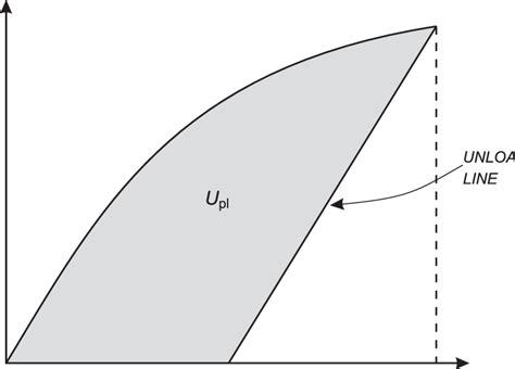 6 The Part Of The Area Under The P V Curve That Represents The Plastic