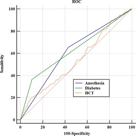 The Aucs Of Different Variables Represent The Ability Of Each Risk