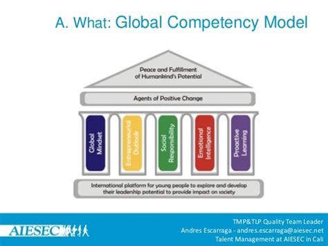 Modelo De Learning And Development Aiesec