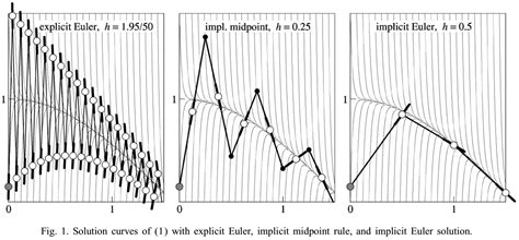 Finite Difference Crank Nicolson Method For Solving Nonlinear