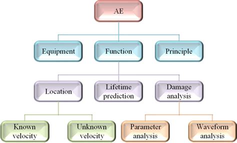 The Holistic Framework Of The Review Download Scientific Diagram