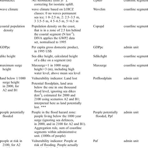 Variables Extracted From The Diva Tool For 33 Deltas That Have Been