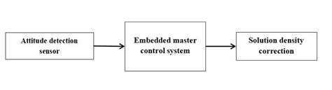 principle block diagram of attitude detection module in the process of