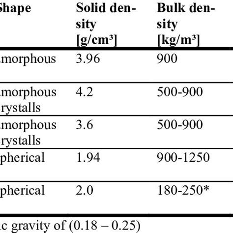 Physical Properties Of The Different Particle Types Download Table