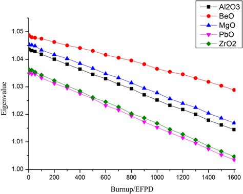Burnup Calculation Results Of The Reflector Material Analysis