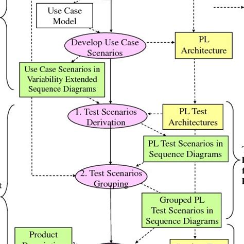 Test Development Process Download Scientific Diagram