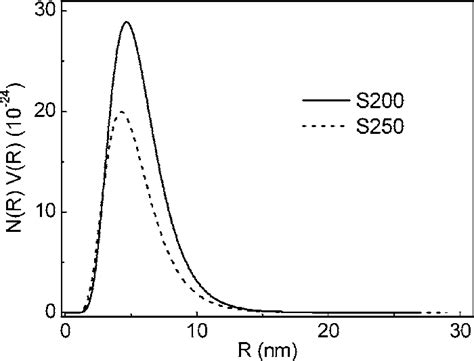 Volume Weighted Number Distribution Of Particle Size For The Fe 2 O 3 Download Scientific