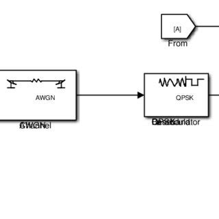 PDF Bit Error Rate BER Comparison Of AWGN Channels For Different Types Digital Modulation