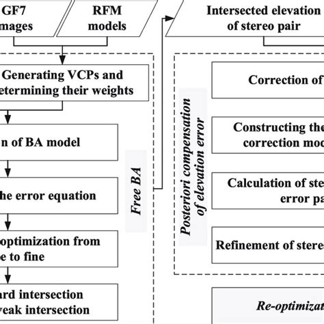 Correction Approach Based On A Posteriori Compensation For Gf 7