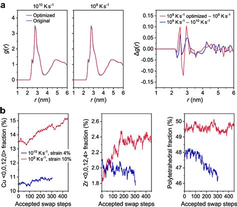 structural evolution with optimization a pair correlation function