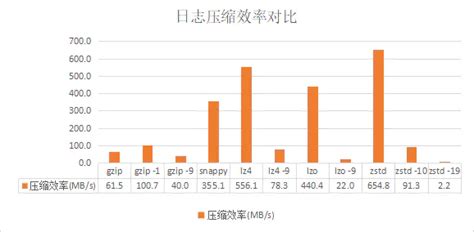 Zstd优秀的数据压缩算法,大数据小数据包 Csdn博客 Zstd优秀的数据压缩算法,大数据小数据包 Csdn博客