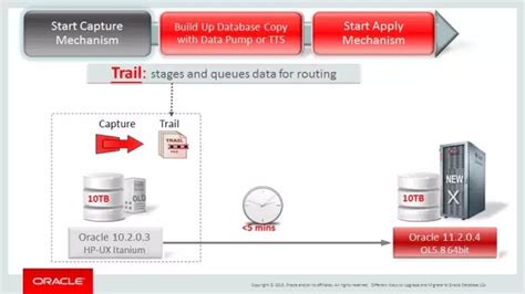 升级到12c云数据库的最佳实践 oracle dbaplus社群：围绕data、blockchain、aiops的企业级专业社群。技术