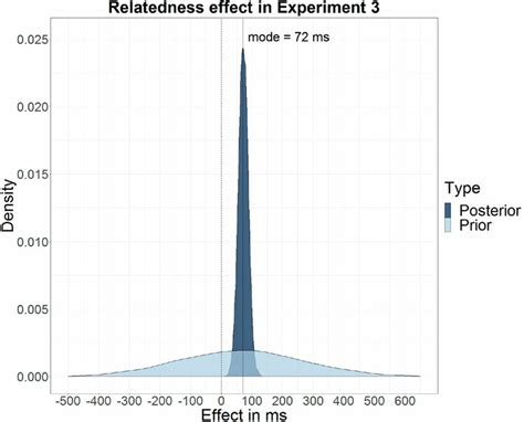 Prior And Posterior Distributions Of Relatedness Effect On Lexical Download Scientific Diagram