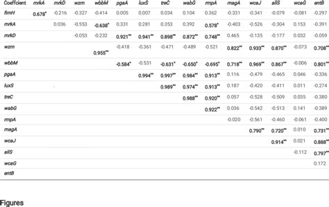 Pearsons Correlation Coecients Between Gene Expression And Biolm Download Scientific Diagram