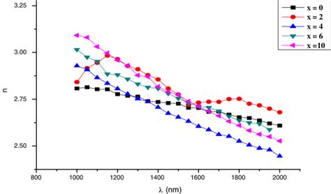 Variation Of Refractive Index N With Wavelength λ In Se 85−x Te 15 Download Scientific