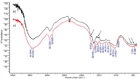 bean shells ftir spectrums for samples before a and after b the pb