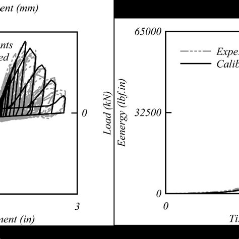 Experimental Results For Six Replicate Tests Experiments And