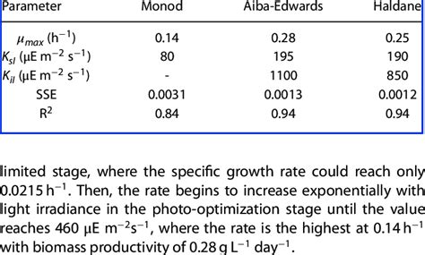 Summary Of The Kinetic Parameters Used In The Modeling Of A Variabilis