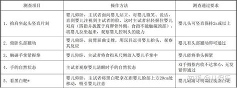 0岁~6岁儿童发育行为评估量表（儿心量表 Ii） 知乎