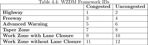 table 4 4 from a bayesian programming approach to car following model