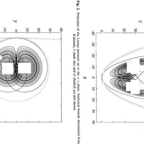 Projection Of The Lorenz Attractor On To The X Z Plane Analytical