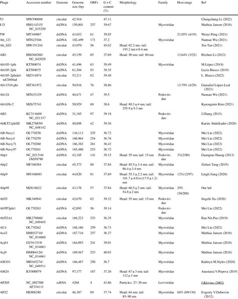Classification And Summary Of A Baumannii Phages Download Scientific