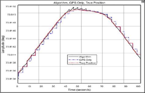 Figure 6 From Gps And Imu Integration On An Autonomous Vehicle Using