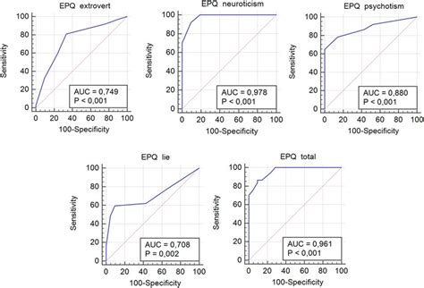 Roc For The Epq Scores Epq Eysenck Personality Questionnaire Roc Download Scientific