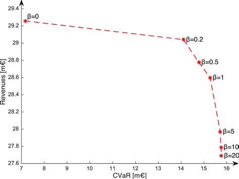 The Impact Of Risk Aversion Parameter β On Total Revenues Colour