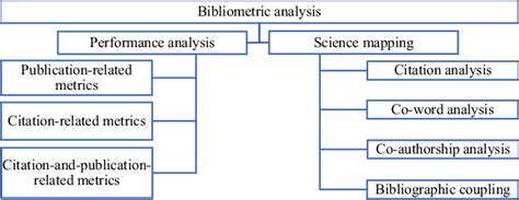 The Structure Of Bibliometric Analysis Methods Used In The Research Download Scientific Diagram