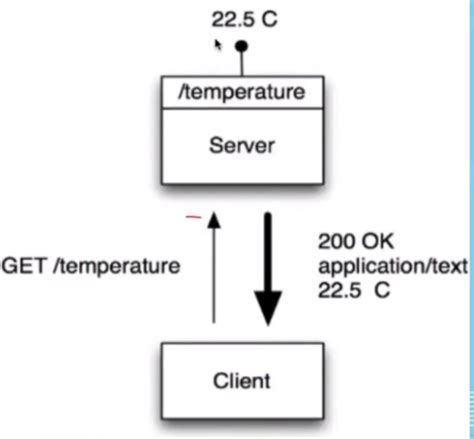 CS3103 Lecture 7 IOT Protocols And Application Development