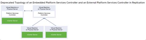 VCP DCV On VSphere X Objective Describe The Components And Topology Of A VMware VCenter