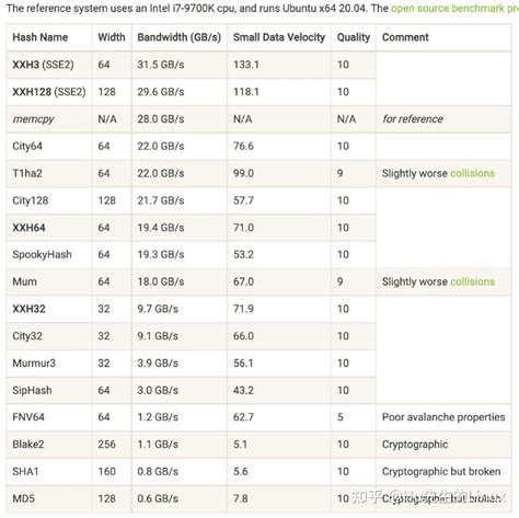 深入理解完美哈希 知乎