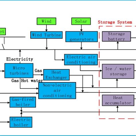 Hybrid Energy Complementary Power Generation System Download Scientific Diagram