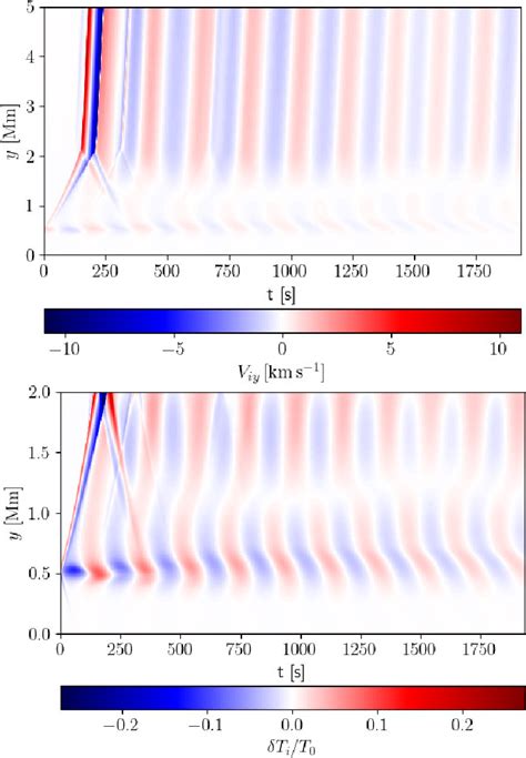 Time Distance Plots For V Iy Top And δt I T 0 Bottom Collected
