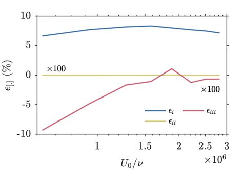Measured Relative Contribution Of The Systematic Error Terms Defined In