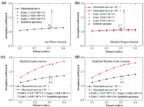 Relationship Between Strength Coefficient K And Poissons Ratio Under